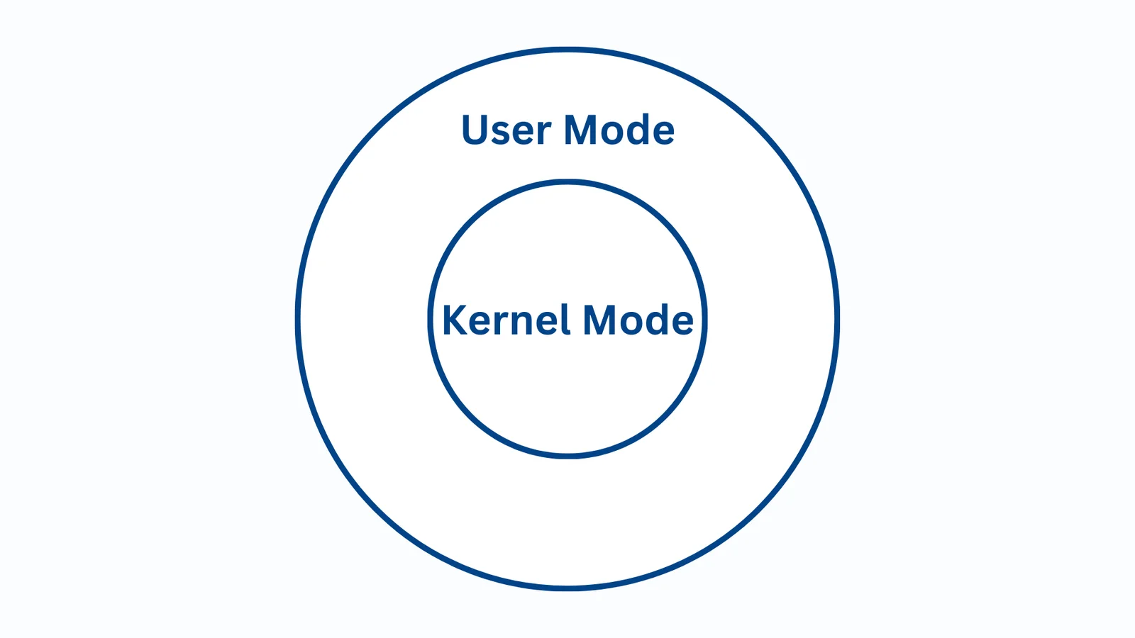 Kernel Vs. User Mode | Kernel Mode Vs. User Mode In Operating Systems Kernel Vs. User Mode | Kernel Mode Vs. User Mode In Operating Systems